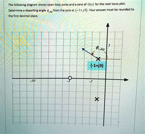 Solved The Following Diagram Shows Open Loop Poles And A Zero Of Gs