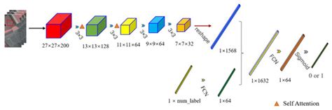 Self Attention Based Conditional Variational Auto Encoder Generative