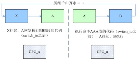 进程切换之contextswitch详解context Switch Csdn博客