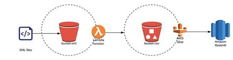 Serverless Etl On Aws — From Xml To Redshift Via Lambda And Glue By