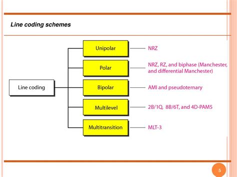 ppt digital to digital conversion powerpoint presentation free download id 2608923