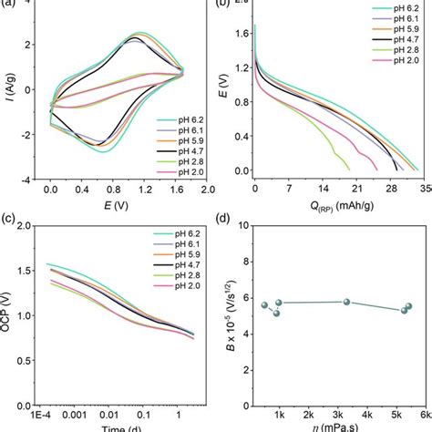 Comparative Self‐discharge Behavior In Logarithmic Scale Of Devices Download Scientific Diagram