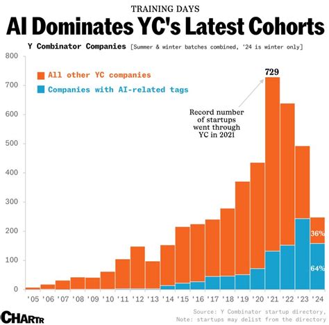 Ai Is The Dominant Force In Yc Batch Srinivas Mahesh Posted On The