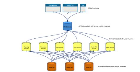 Microservices Architecture With Laravel For Mobile Backends