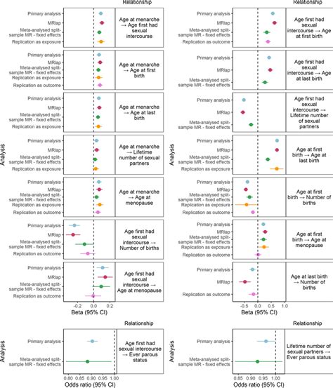 Mendelian Randomisation Estimates From The Primary And Across The Download Scientific Diagram