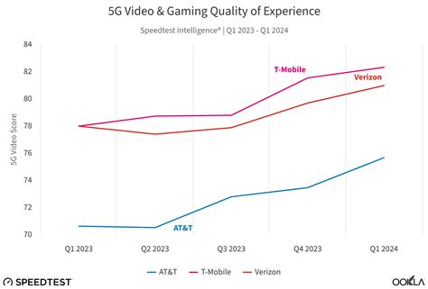 T Mobile Remains Speed King Of The 5G Internet Next TV