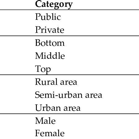 Income Geographical Location And Sex Characteristics Of Participants Download Scientific