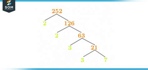 Factors Of 252 Prime Factorization Methods Tree And Examples