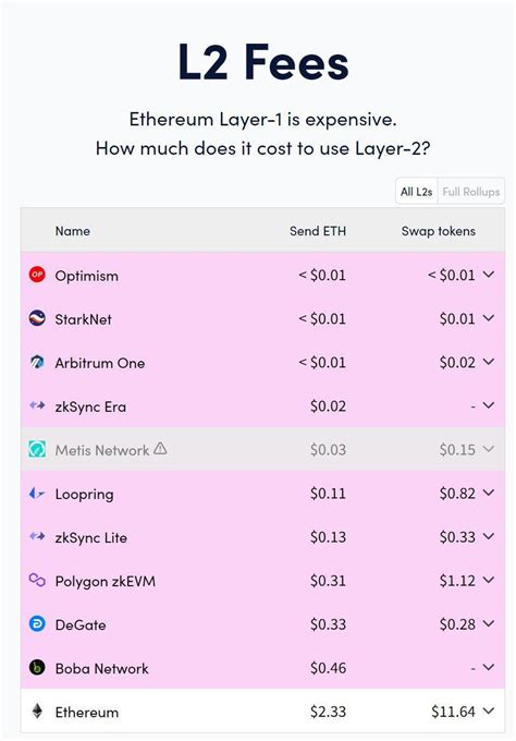 Ethereum Eip 4844 Upgrade Is Now Activated For Most Major Rollups R