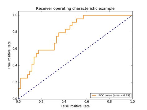 Receiver Operating Characteristic ROC Scikit Learn Documentation