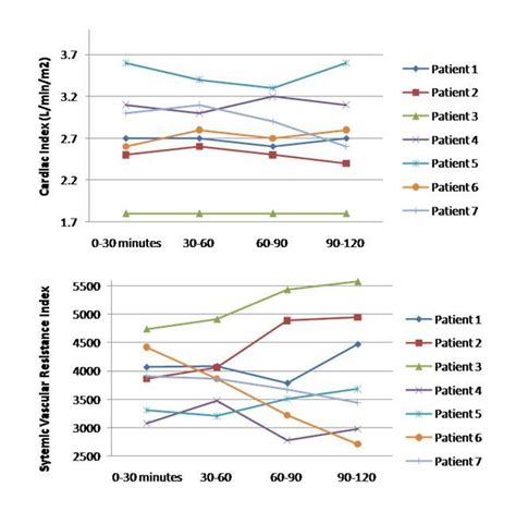 Hemodynamic Trends Of Cardiac Index And Systemic Vascular Resistance Download Scientific