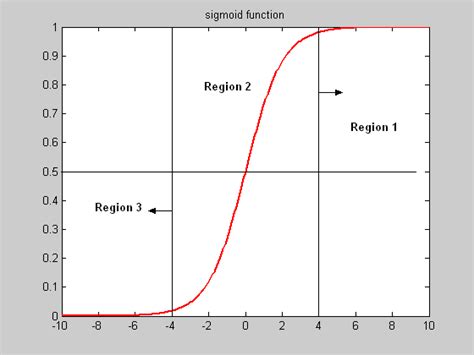 Sigmoid Curve With Regions Download Scientific Diagram