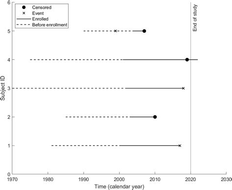 Survival Time To Event Analysis With Left Truncation And Right