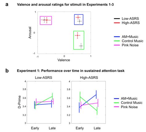 Stimulus Valence And Arousal Ratings And Performance Over Time In The Download Scientific