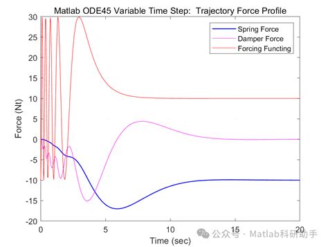 【使用积分器来模拟物体的运动】使用matlab的ode45积分器和标准的runge Kutta 4积分器研究附matlab代码rk4