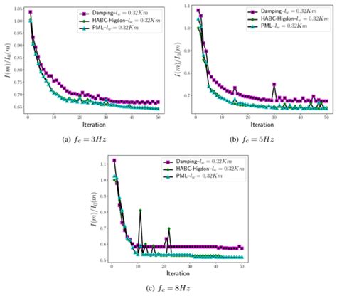 GMD Effectiveness And Computational Efficiency Of Absorbing Boundary Conditions For Full