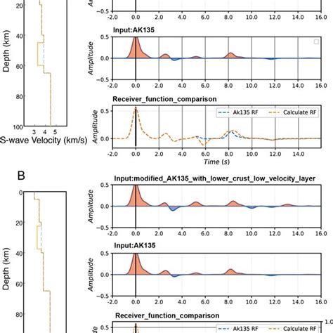 Fig S9 Two Tests On Calculating Ccp Stack Using Two Input Velocity Download Scientific
