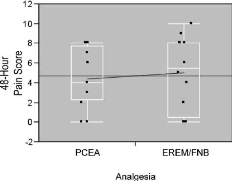 Quantile Box Plots Of 48 Hour Visual Analog Scale Scores Of Control