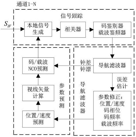 Adaptive Vector Tracking Method For Gps Receiver Eureka Patsnap