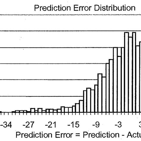 Prediction Error Distribution Download Scientific Diagram