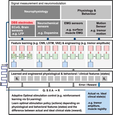 Diagram Of Advanced DBS Download Scientific Diagram