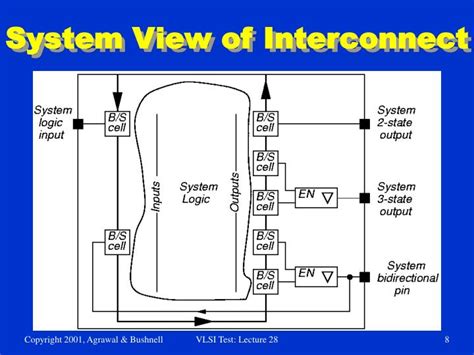 Ppt Lecture 28 Ieee 11491 Jtag Boundary Scan Standard Powerpoint Presentation Id5157568