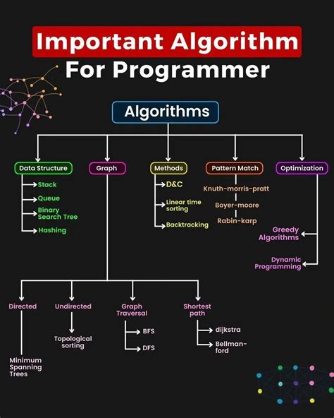 Praneeta Bisen On Linkedin Algorithm Datastrycture