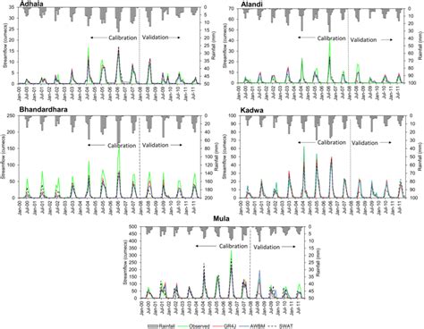 comparison of streamflow predictions from different models with