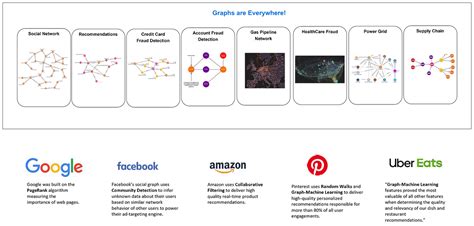 demystifying graph database a graph is basically a representation