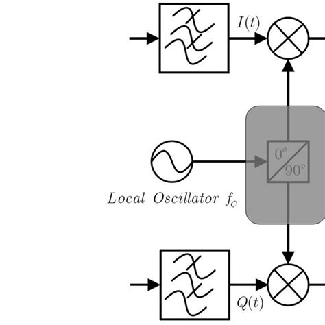 Quadrature Modulator Download Scientific Diagram