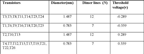 Figure 1 From Performance Analysis Of Ternary Adder And Ternary