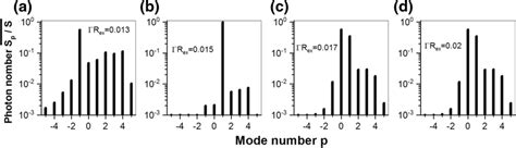 Examples Of Output Multimode Spectra Of The Laser Under Ofb Of Download Scientific Diagram