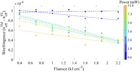 Plot Of N Eff As A Function Of Fluence In A Linear Log Scale