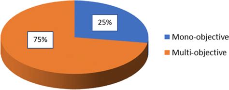 Mono Objective And Multi Objective Models Download Scientific Diagram