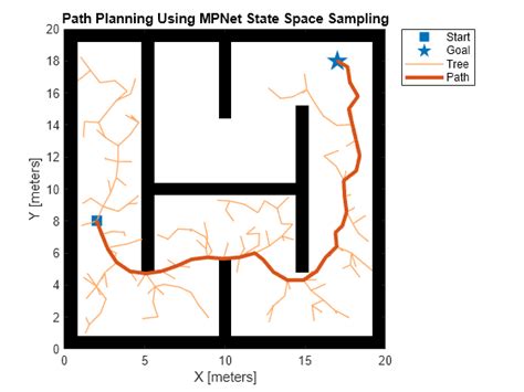 Statesamplermpnet Mpnet State Sampler For Sampling Based Motion Planning Matlab