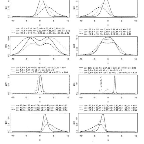 Pdf Beta Normal Distribution And Its Application