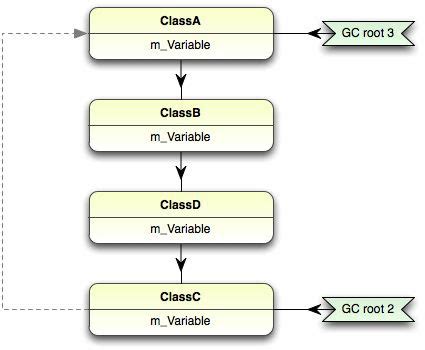 Understanding Garbage Collection In Net Dotnet Information