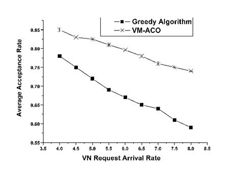 Figure 2 From A Modified Ant Colony Optimization Algorithm For Virtual Network Embedding