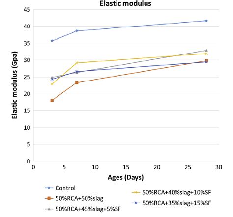 Elastic Modulus Development Of Concretes Over Time Download Scientific Diagram