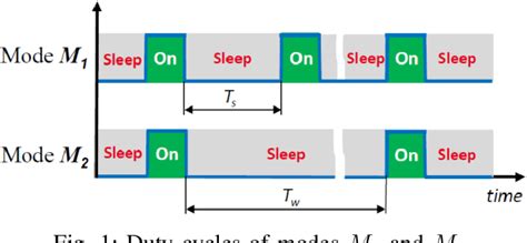 Figure 1 From Feedback Scheduling Of Sensor Network Activity Using A Hybrid Dynamical Systems