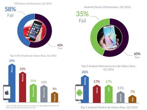 IOs Performance Failures More Than In Android Phones Price Pony Malaysia