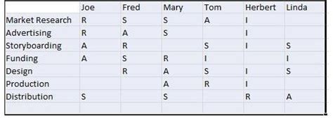 Responsibility Assignment Matrix Defined
