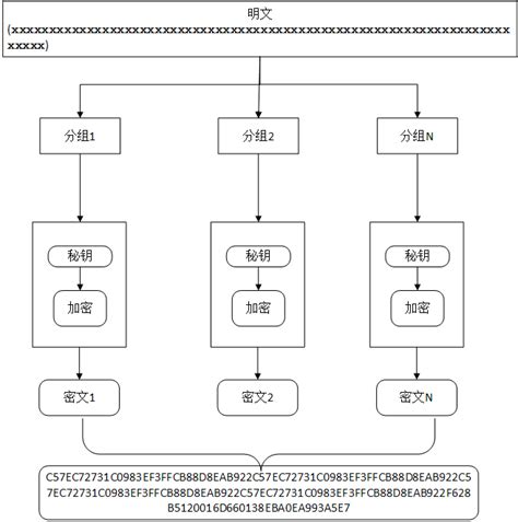 分组密码以及分组密码的模式 Csdn博客 分组密码以及分组密码的模式 Csdn博客