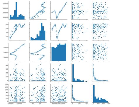Regression Modeling Various Skewed Data Cross Validated