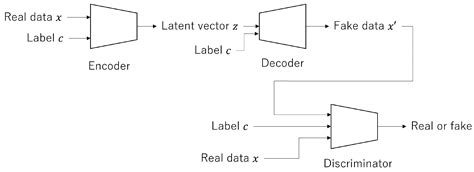 Airfoil Shape Generation And Feature Extraction Using The Conditional
