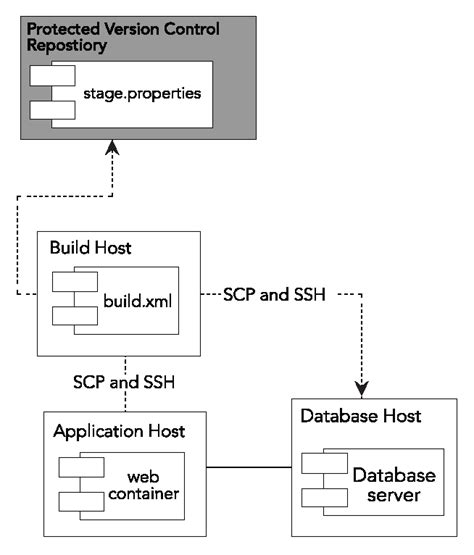 Continuous Integration Dzone Refcardz