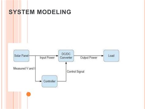 Solar PV Model With MPPT P O Method PPT