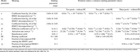 Summary Of Optimized Model Parameters Download Table