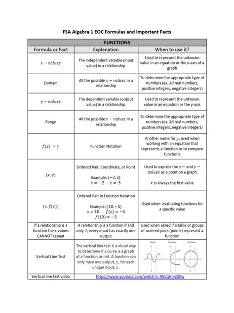 Algebra 1 Eoc Formulas And Facts Pdf Function Mathematics Quadratic Equation