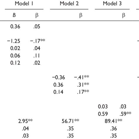 Regression Results With Job Satisfaction As The Dependent Variable